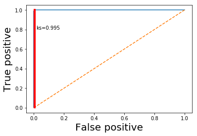sklearn:逻辑回归（ROC、AUC、KS）-python实现-内含训练数据-测试数据_sklearn计算ks值和auc-CSDN博客