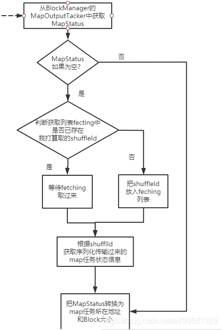 图解spark之spark如何做reduce时的数据拉取spark Reduceid Csdn博客