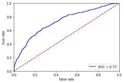 sklearn:逻辑回归（ROC、AUC、KS）-python实现-内含训练数据-测试数据_sklearn计算ks值和auc-CSDN博客