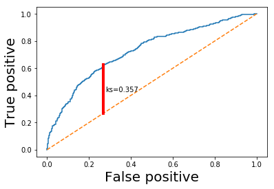 sklearn:逻辑回归（ROC、AUC、KS）-python实现-内含训练数据-测试数据_sklearn计算ks值和auc-CSDN博客