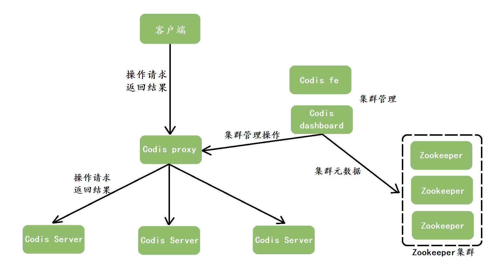 Redis学习笔记 Codis 和 Redis Cluster 的区别redis和codis的区别 Csdn博客 