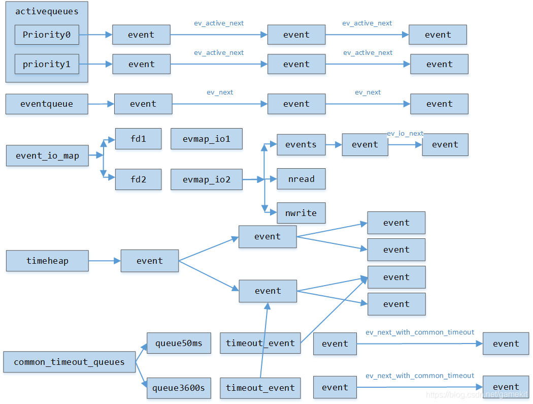 Libevent源码分析之reactor模式libevent Reactor Csdn博客