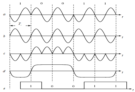 基于matlab的2PSK的系统仿真_倒π现象-CSDN博客