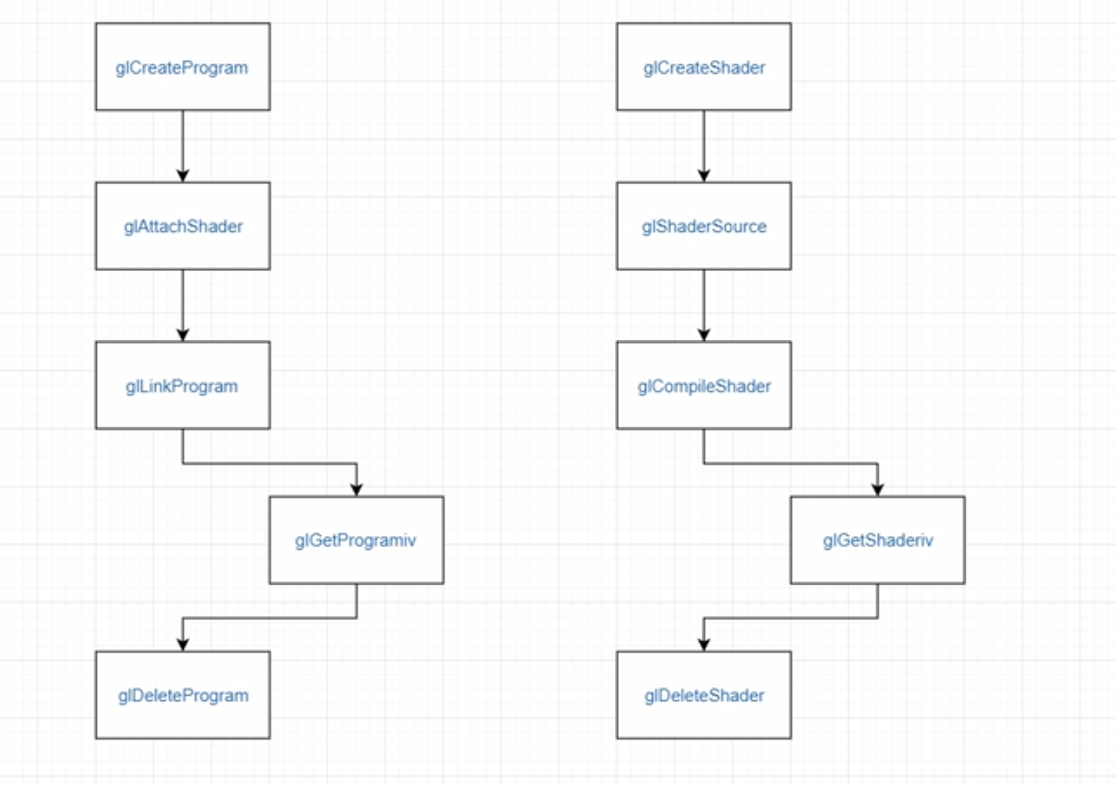OpenGL（二）——渲染流程+hello triangle代码_opengl 渲染指令-CSDN博客