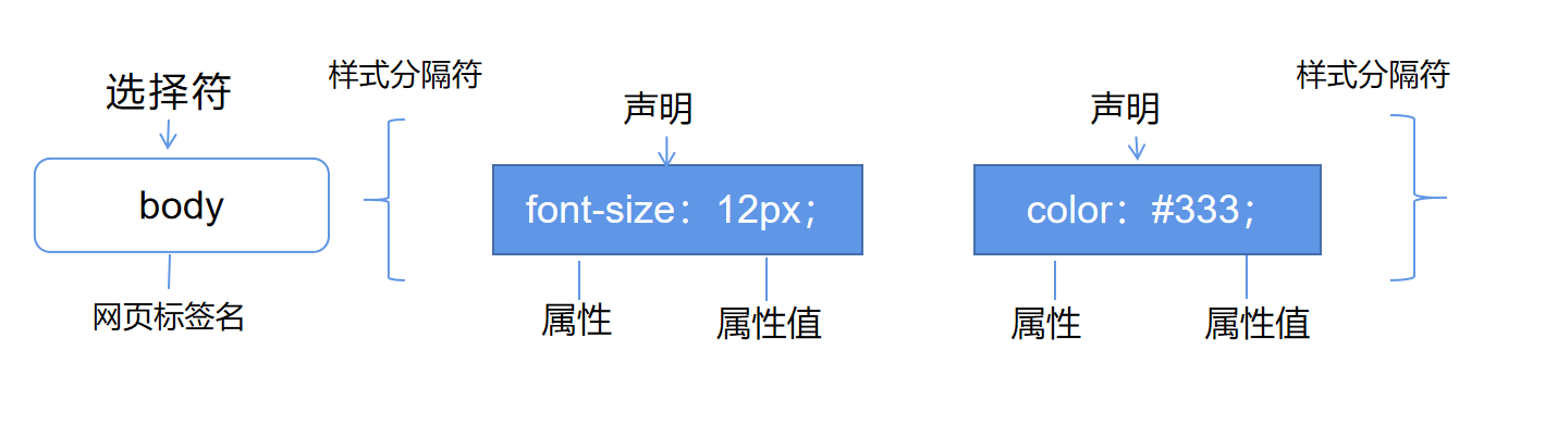 Css的基本用法 航行学园 