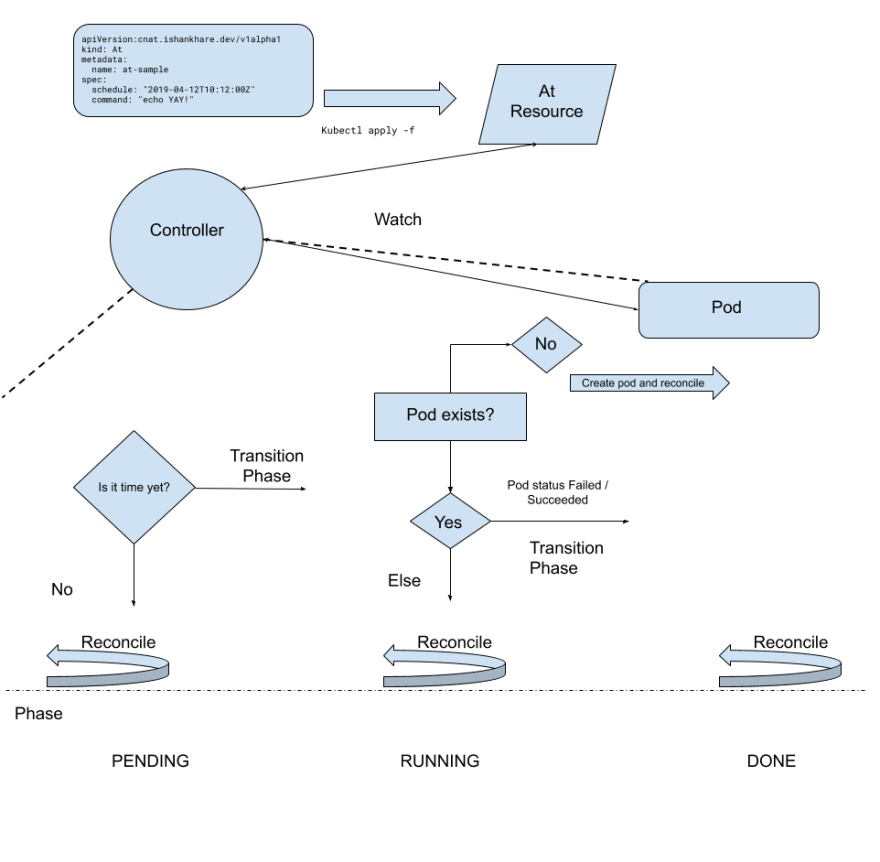 kubebuilder实战之一：准备工作_kubebuilder windows-CSDN博客