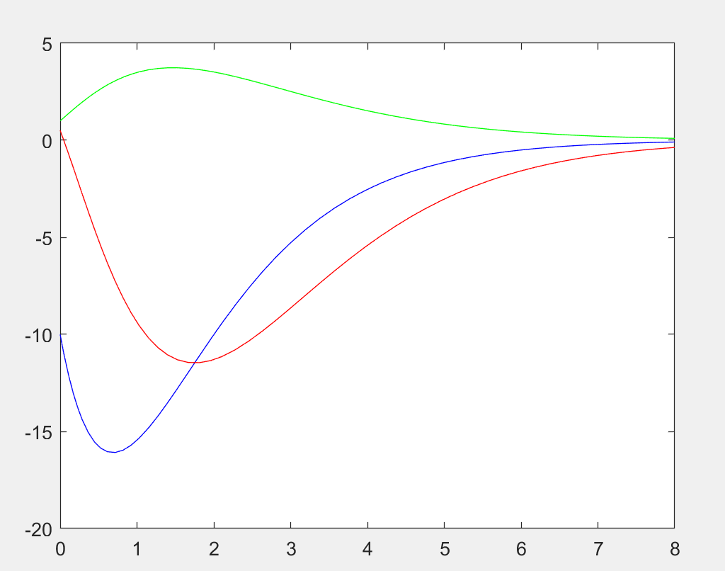 状态反馈及Matlab实现_状态反馈控制器设计matlab-CSDN博客