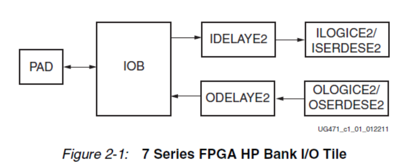 对Xilinx FPGA的IDELAY的理解_xilinx idelay-CSDN博客