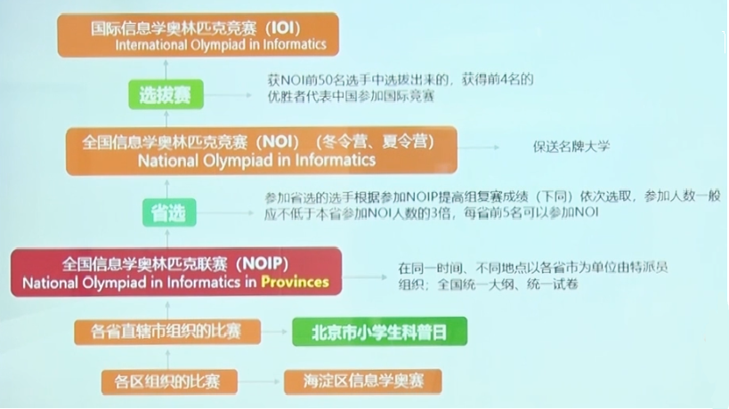 00_简单常识介绍——NOIP/NOI/IOI（信息学奥林匹克竞赛）_noi ioi-CSDN博客