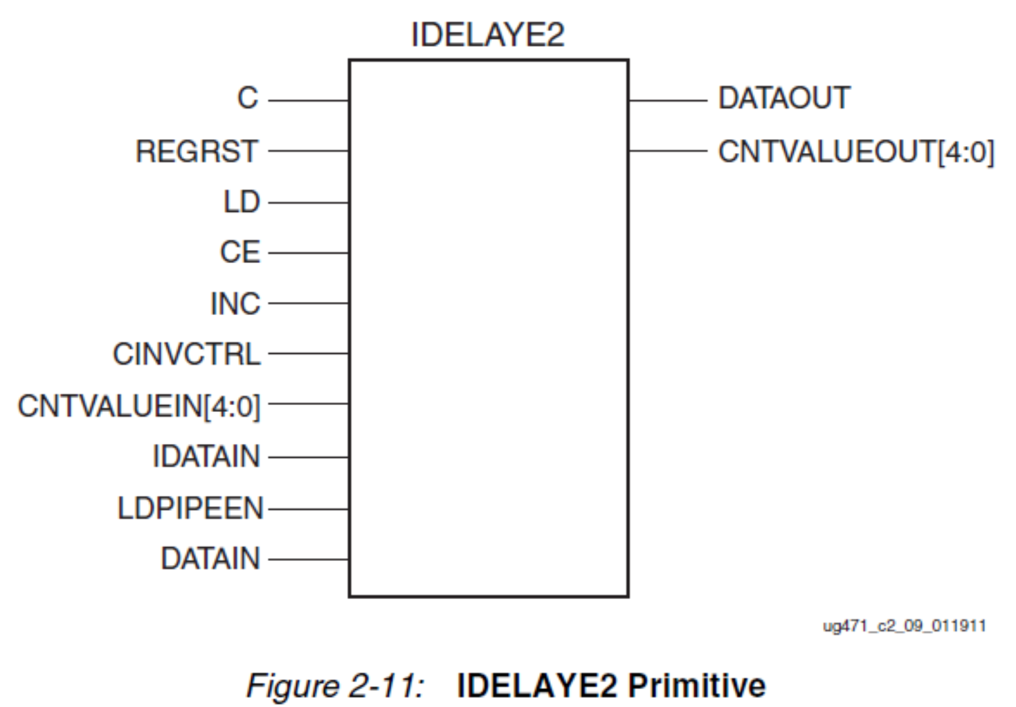 对Xilinx FPGA的IDELAY的理解_xilinx idelay-CSDN博客
