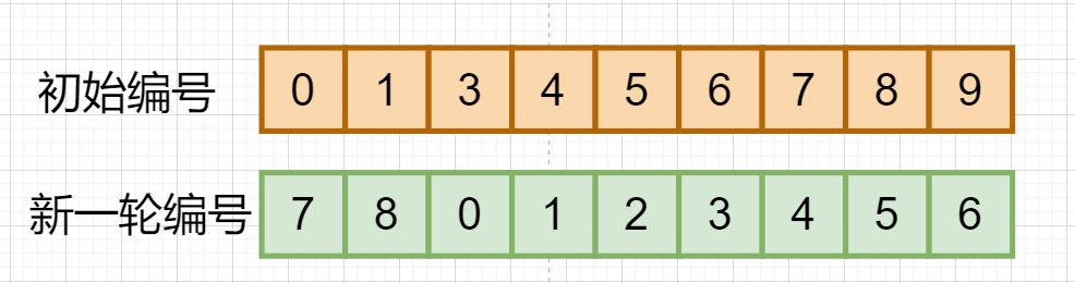 约瑟夫环问题-CSDN博客