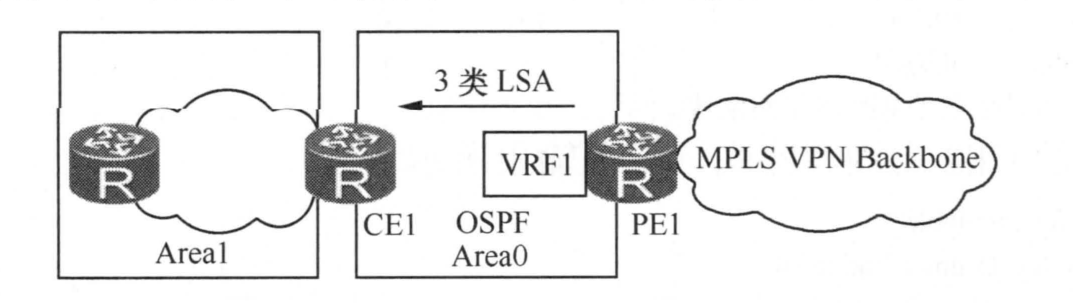 MPLS virtual private network PE-CE之间的路由协议（OSPF）_ospf dn比特位-CSDN博客