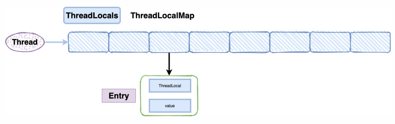 Java ThreadLocal | 实现线程之间数据隔离_如何让一个对象线程之间隔离-CSDN博客
