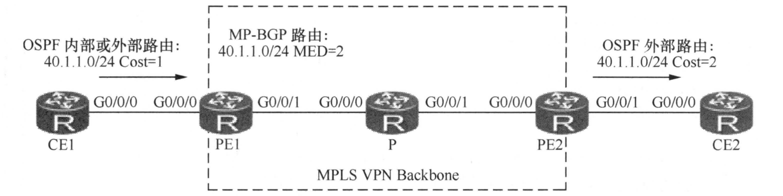MPLS virtual private network PE-CE之间的路由协议（OSPF）_ospf dn比特位-CSDN博客