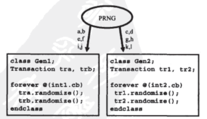 《SystemVerilog验证测试平台编写指南》学习笔记——随机化（四）_sv伪随机-CSDN博客