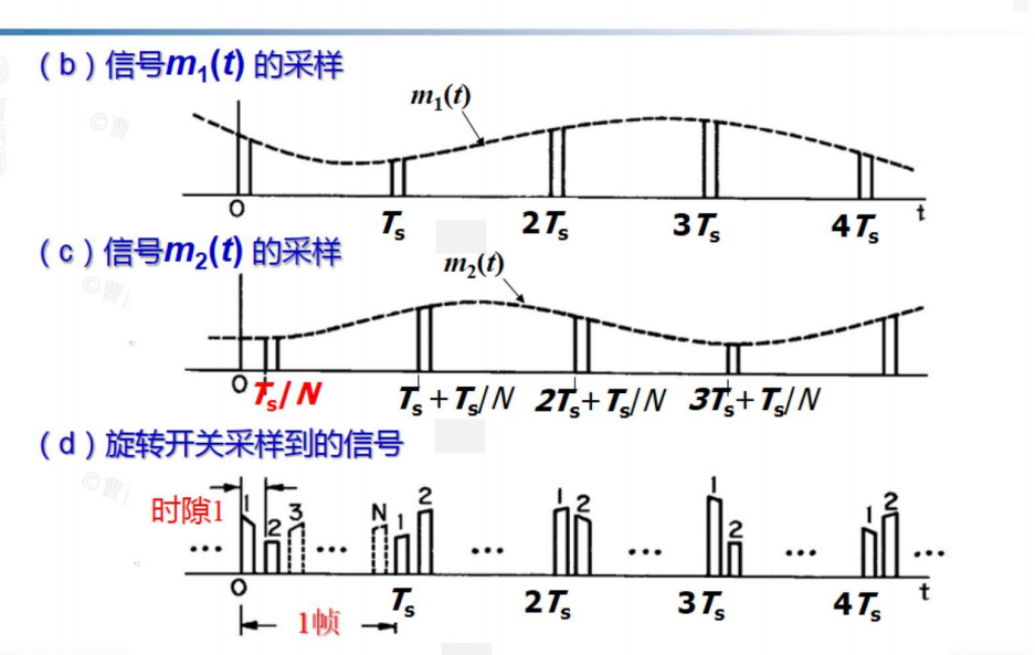 通信原理107增量调制增量调制 Svu文件 Csdn博客 