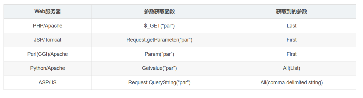 Bypass WAF之HTTP参数污染(HPP)漏洞挖掘_hpp参数污染-CSDN博客