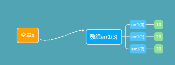 【原创】vba学习笔记（12）vba的数组 Array 基础知识（1）vba Array Csdn博客