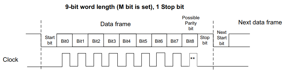 STM32 CubeMX学习：8. 串口收发_stcubemx 串口 偶校验-CSDN博客