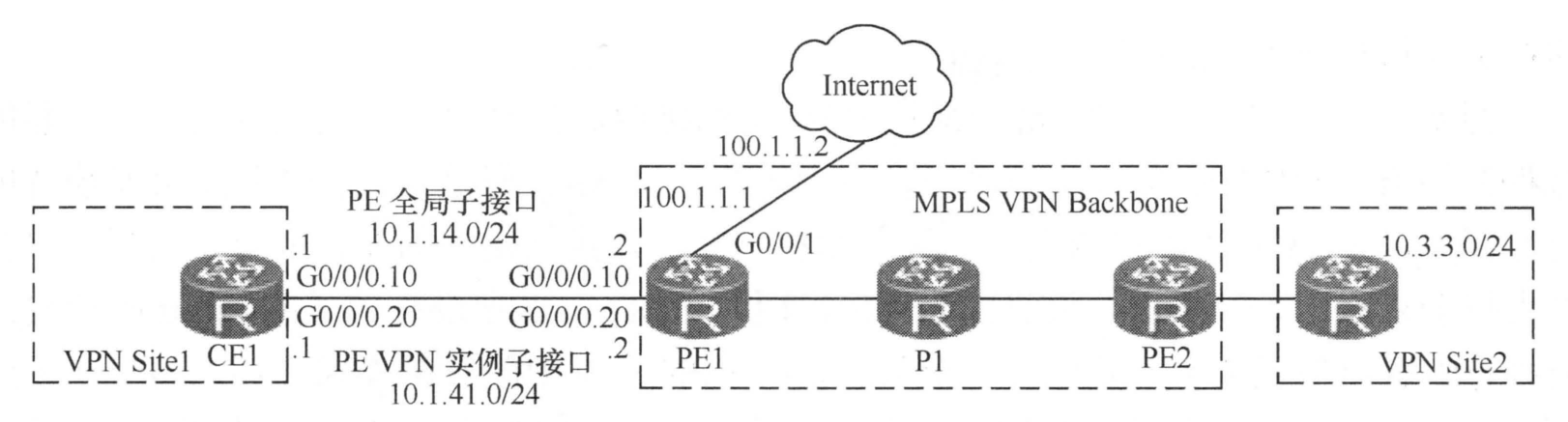 MPLS virtual private network Internet接入_mpls和internet-CSDN博客