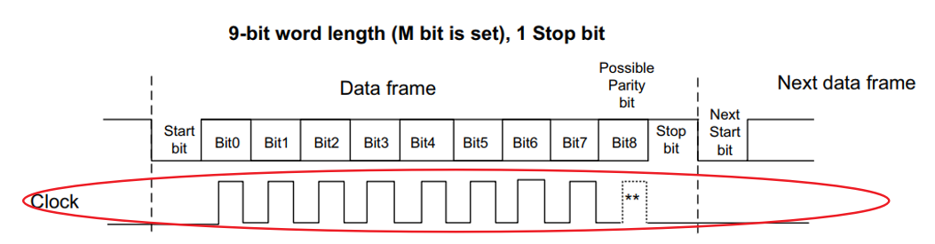 STM32 CubeMX学习：8. 串口收发_stcubemx 串口 偶校验-CSDN博客