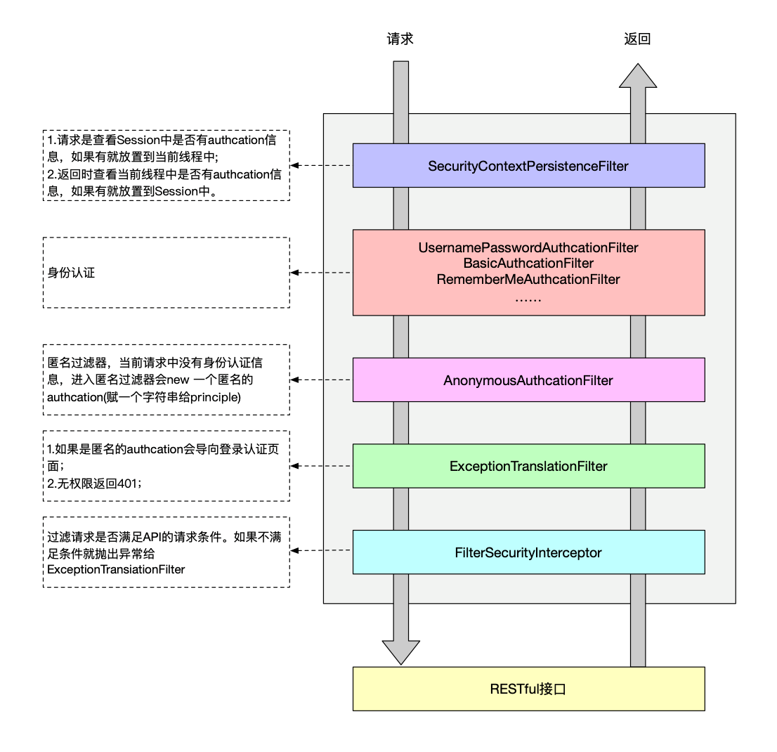 spring security-认证授权_securitycontextholder.getcontext().setauthenticati-CSDN博客