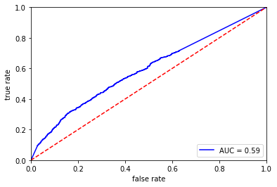 逻辑回归（ROC、AUC、KS）-python实现-内含训练数据-测试数据_python基础模型计算roc和auc_HiBJTiger的博客-CSDN博客