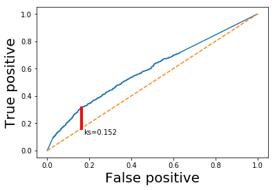 逻辑回归（ROC、AUC、KS）-python实现-内含训练数据-测试数据_python逻辑回归roc曲线-CSDN博客