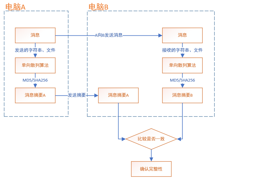 数据加密与安全专题《mbedtls工具篇，实用教程3单向散列函数，md5，sha256算法应用》mbedtls库sha256算法 Csdn博客