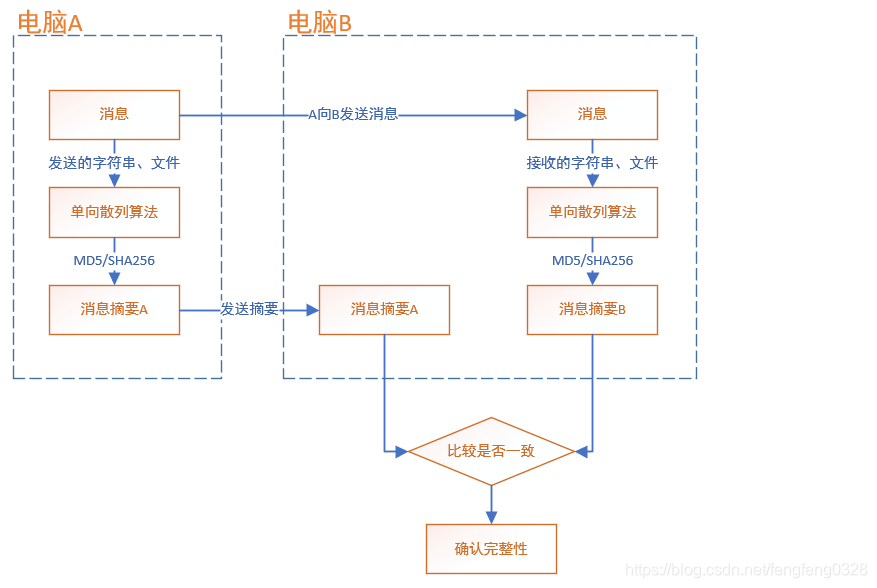 数据加密与安全专题《mbedtls工具篇,实用教程3单向散列函数,md5,sha256算法应用》mbedtls库sha256算法 Csdn博客