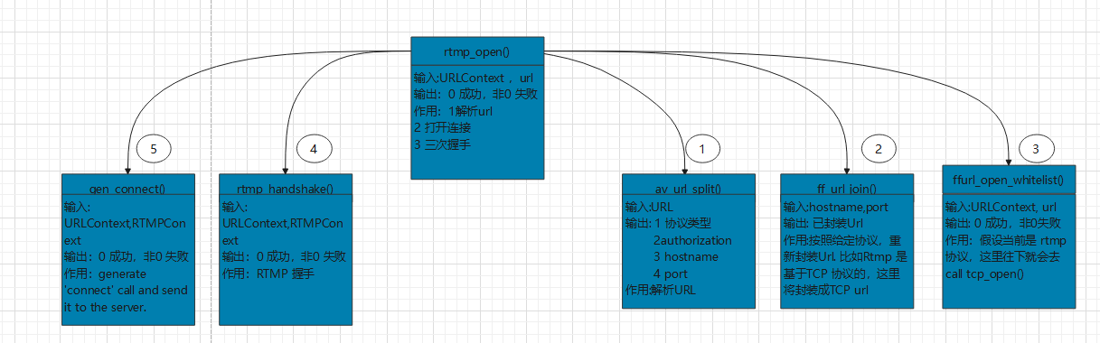 FFMPEG 之 RTMP 二_cannot read rtmp handshake response-CSDN博客