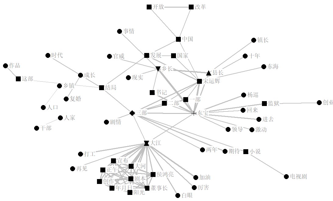 ROST_CM6软件之词频分析、社会网络和语义网络分析、情感分析_rostcm6社会网络和语义网络分析-CSDN博客
