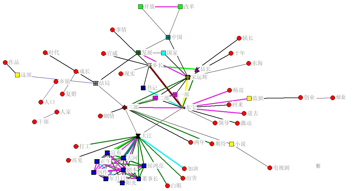 ROST_CM6软件之词频分析、社会网络和语义网络分析、情感分析_rostcm6社会网络和语义网络分析-CSDN博客