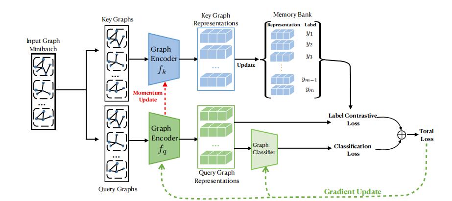 对比学习的应用（LCGNN，VideoMoCo，GraphCL，XMC-GAN）-CSDN博客