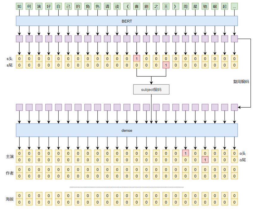 基于Transformer的三元组抽取和实践_基于transformer的关系抽取实战-CSDN博客