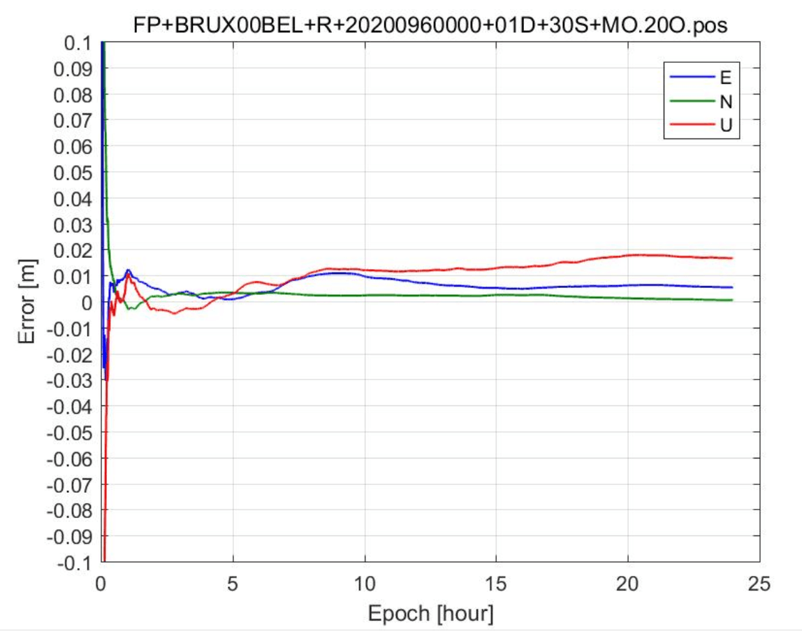 PPPAR处理结果以及对比_ppp-ar-CSDN博客