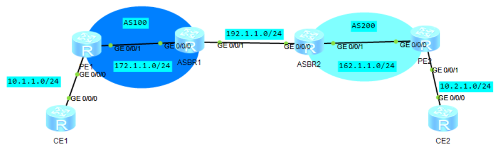 MPLS virtual private network OptionA实验（华为设备）_label advertise non-null-CSDN博客
