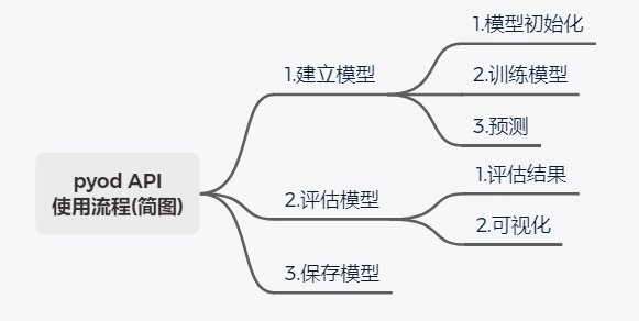 异常检测TASK1_pyod api-CSDN博客