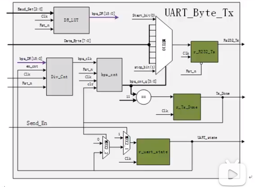 UART串口通信协议——UART串口发送一个字节-CSDN博客