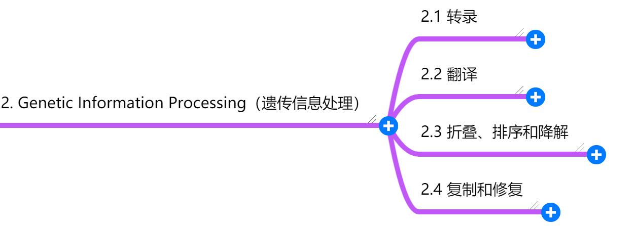 认识 KEGG PATHWAY 数据库-CSDN博客