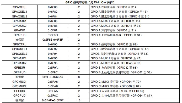 DSP28335学习---GPIO操作使用（一）_dsp28335芯片引脚功能图-CSDN博客