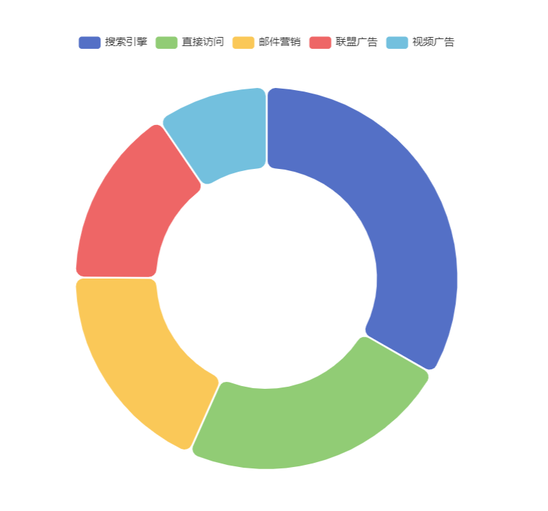 关于echarts的使用以及修改图形样式option Andand Toptionoption 什么意思 Csdn博客 