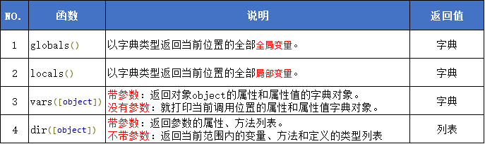 Python内置函数 Globals、locals、vars、dir的区别globalvardir Csdn博客 