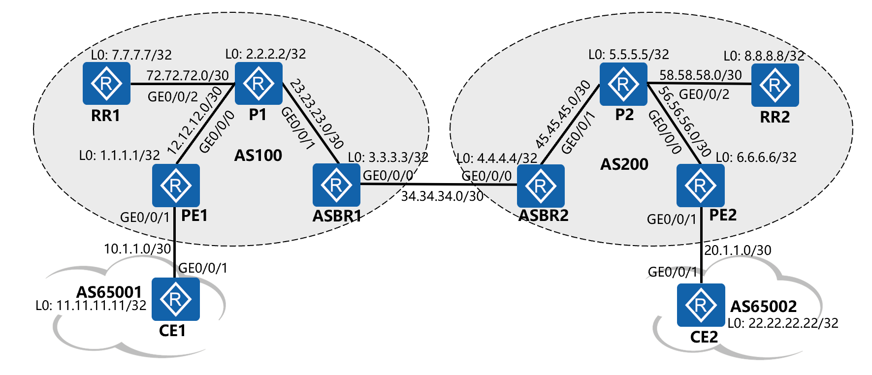 MPLS virtual private network OptionC实验（华为设备）_mpls的option c实验-CSDN博客
