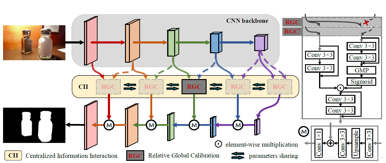 阅论文主要框架汇总 Mobilesal Extremely Efficientrgb D Salient Object Csdn博客