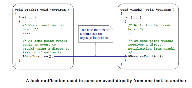FreeRTOS篇章之任务通知_xtasknotifywait-CSDN博客