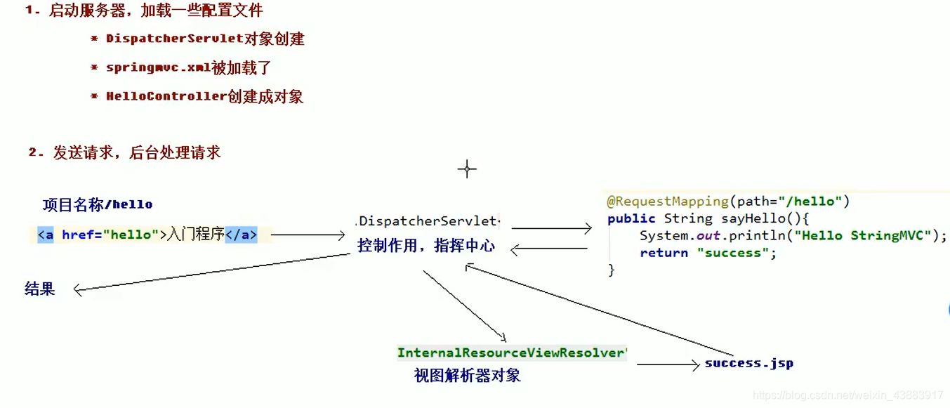 Springmvc入门案例【三层架构和mvc、springmvc的概述和入门程序】(超详细)mvc三层架构实例 Csdn博客