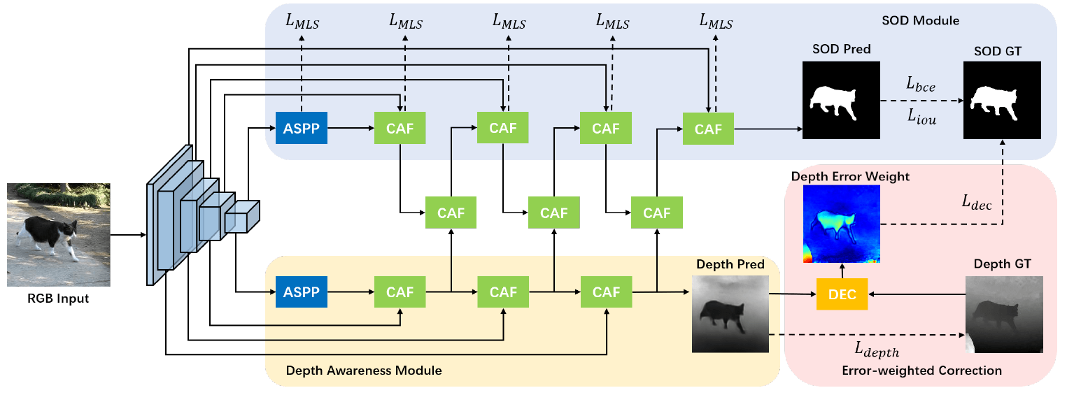 阅论文主要框架汇总_mobilesal: extremely efficientrgb-d salient object-CSDN博客