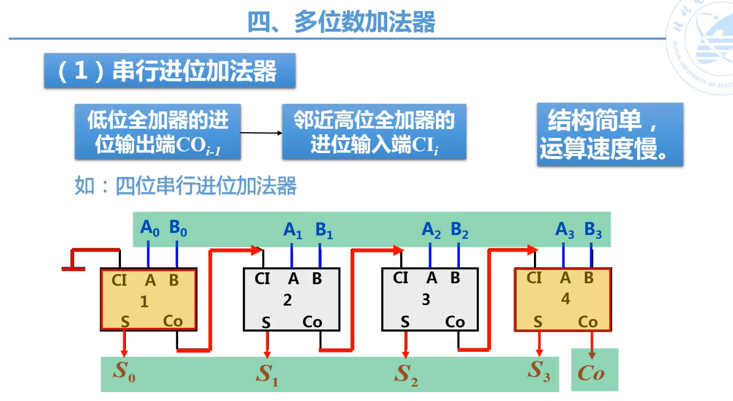 verilog学习：加法器_加法器verilog-CSDN博客