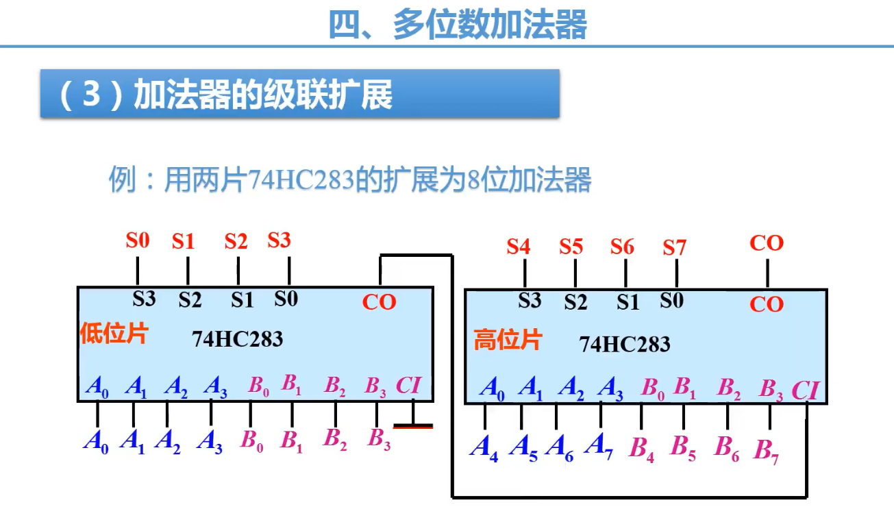 verilog学习：加法器_加法器verilog-CSDN博客